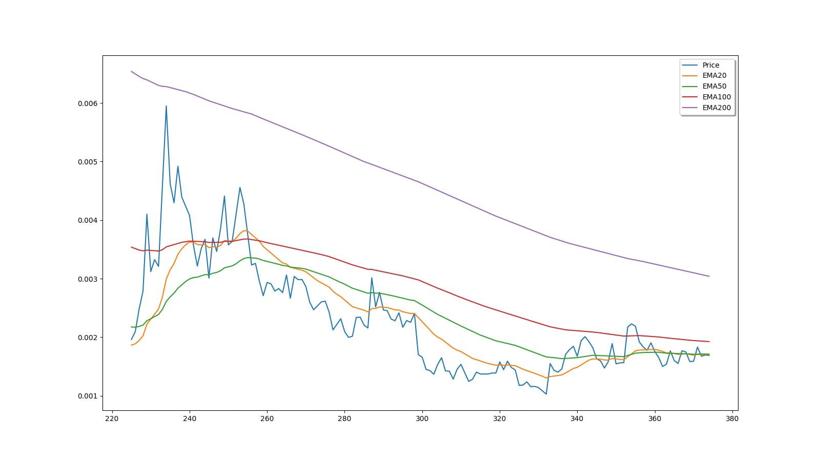 The Official 67 Coin Exponential Moving Averages