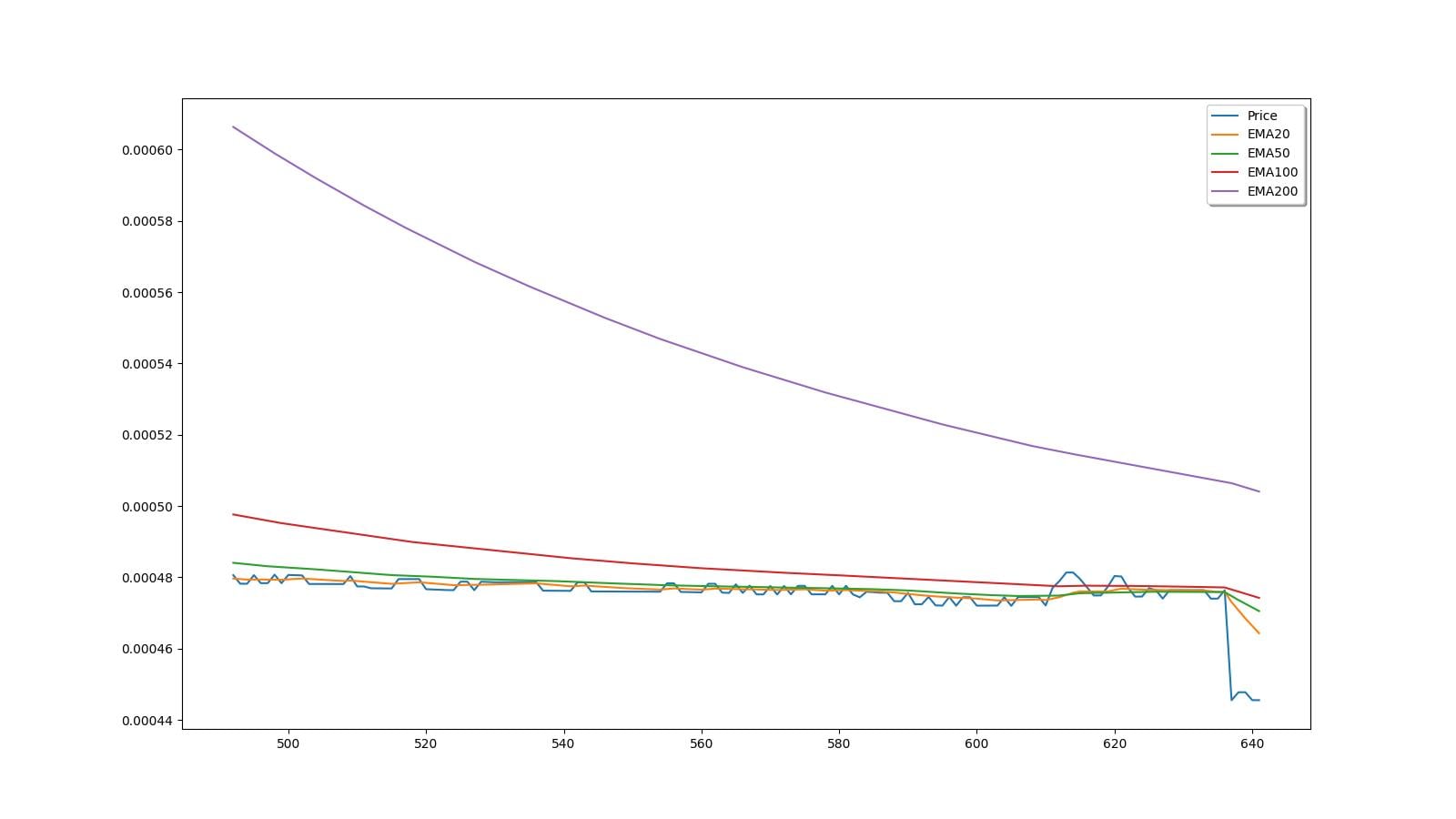 The Parallel Exponential Moving Averages