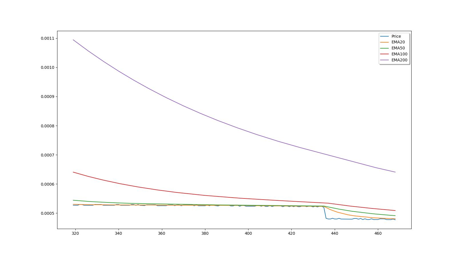 The Parallel Exponential Moving Averages