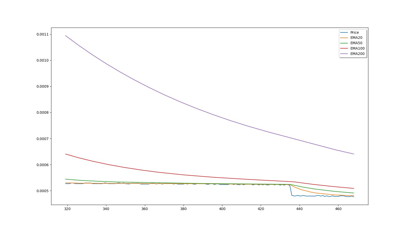 The Parallel Exponential Moving Averages