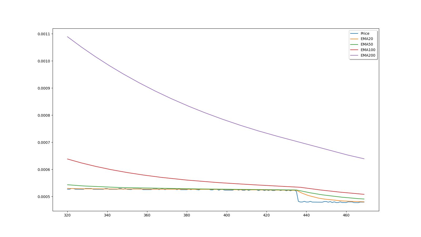 The Parallel Exponential Moving Averages