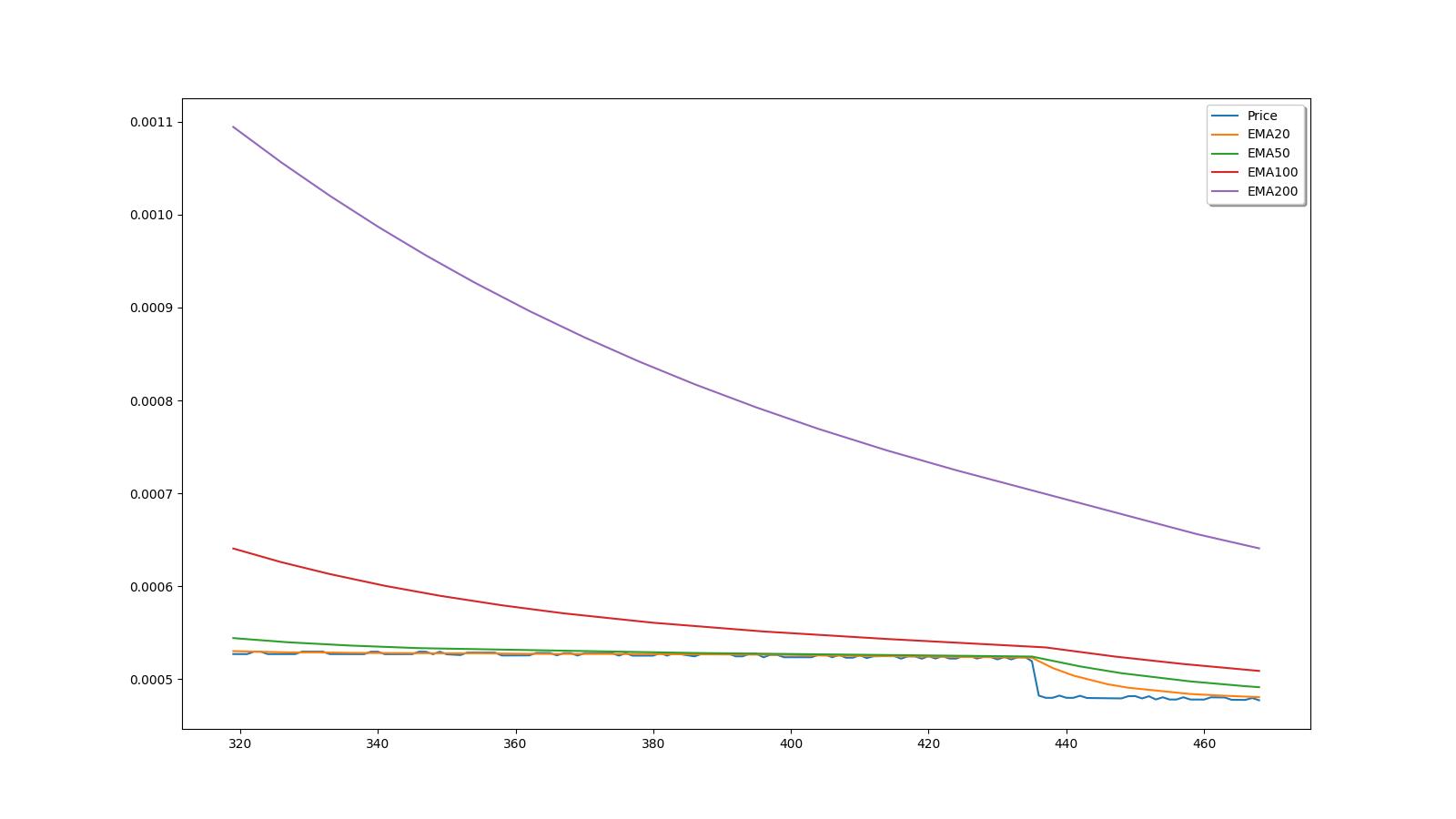 The Parallel Exponential Moving Averages