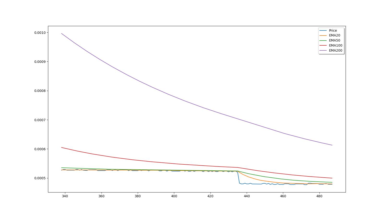The Parallel Exponential Moving Averages