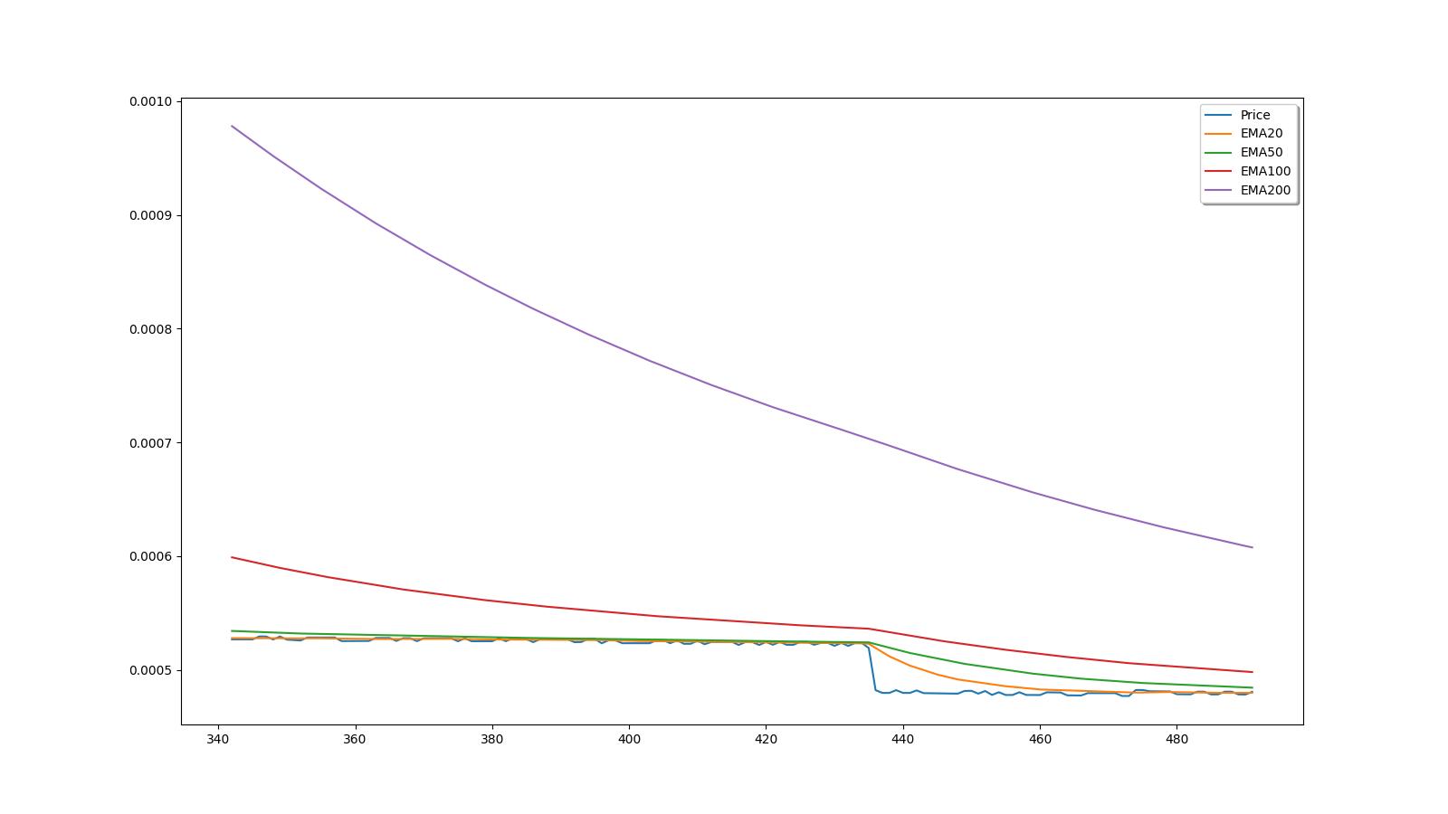 The Parallel Exponential Moving Averages