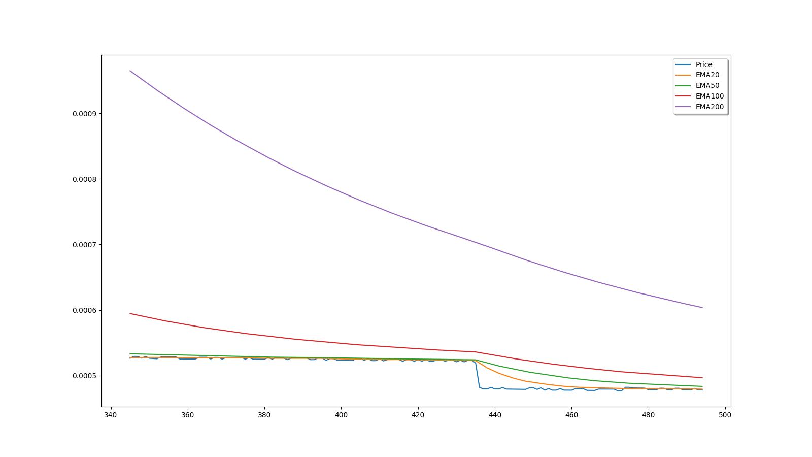 The Parallel Exponential Moving Averages