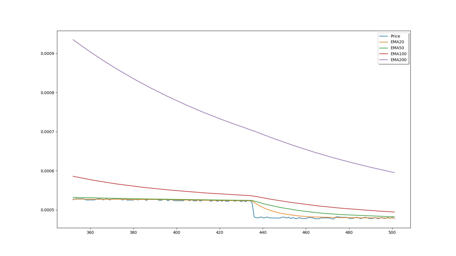 The Parallel Exponential Moving Averages