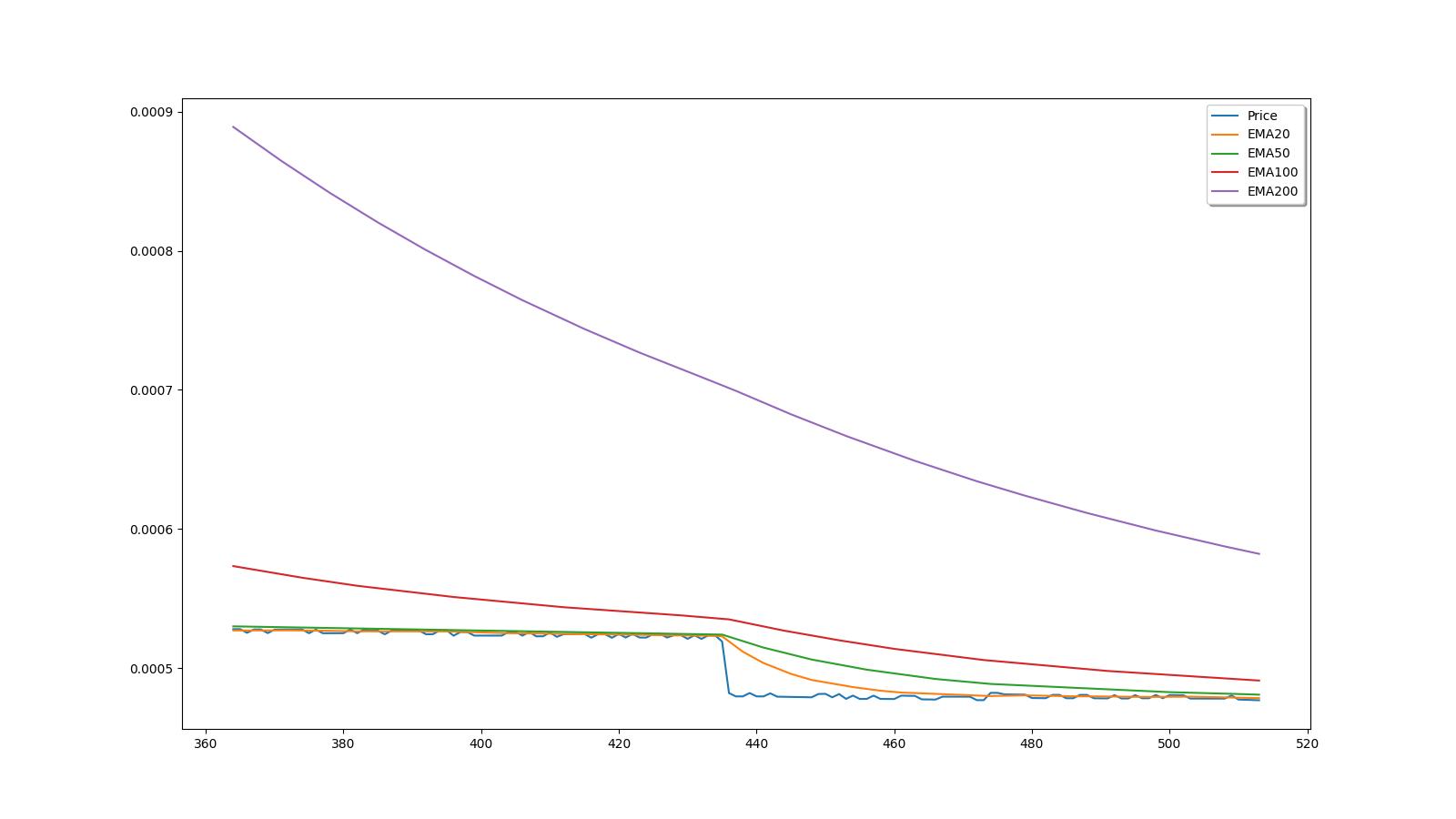 The Parallel Exponential Moving Averages