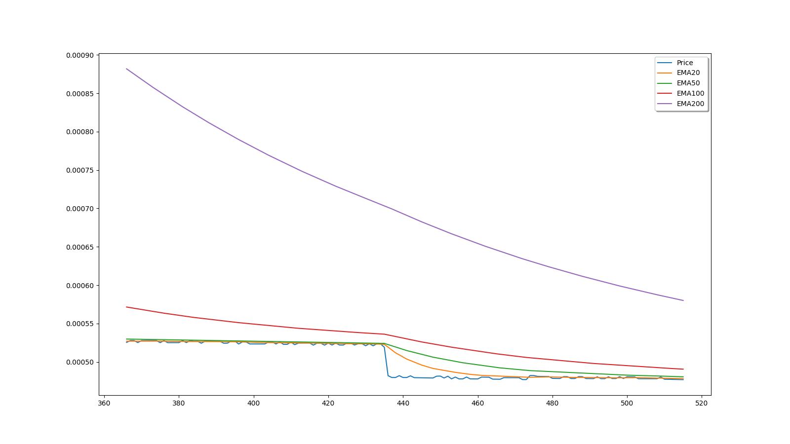 The Parallel Exponential Moving Averages