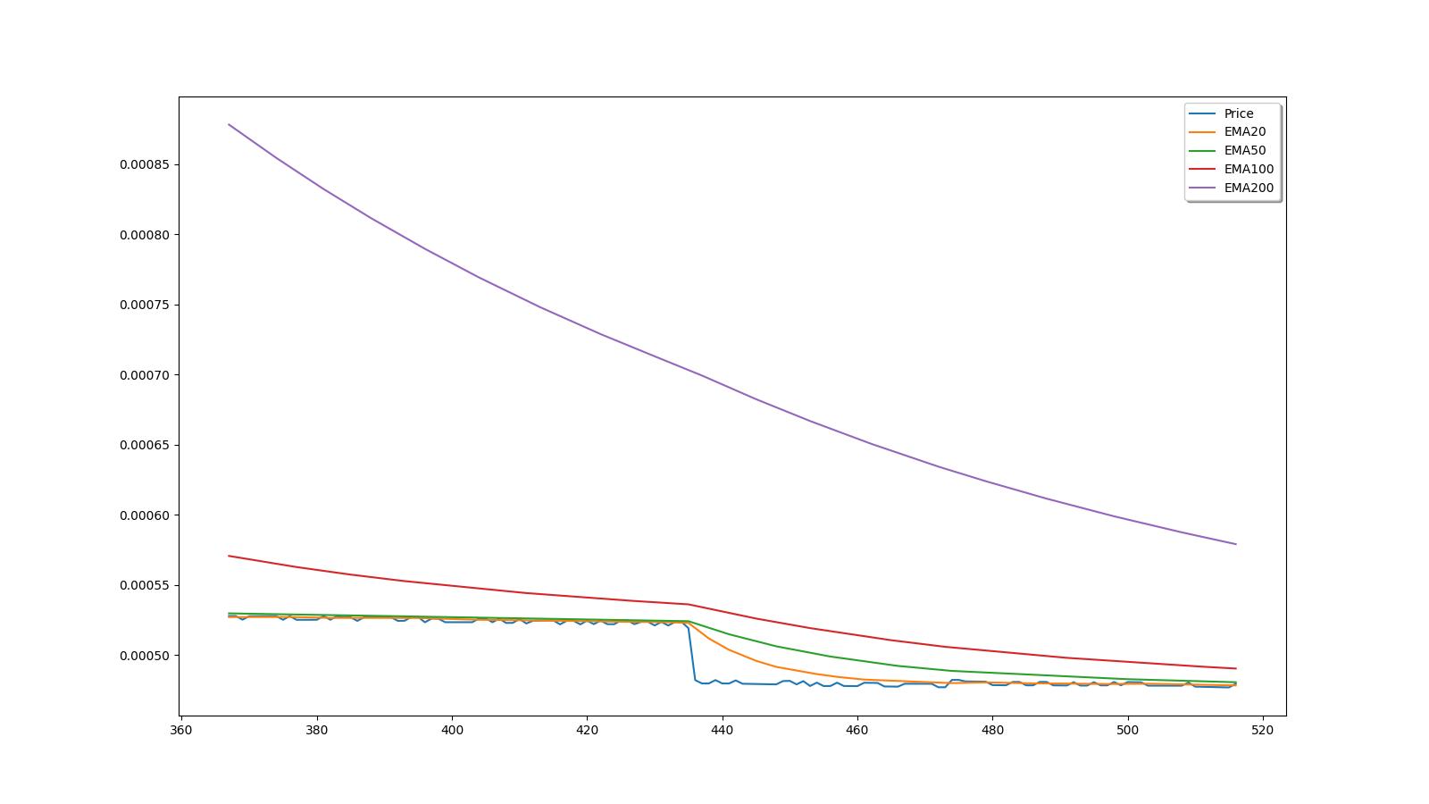 The Parallel Exponential Moving Averages