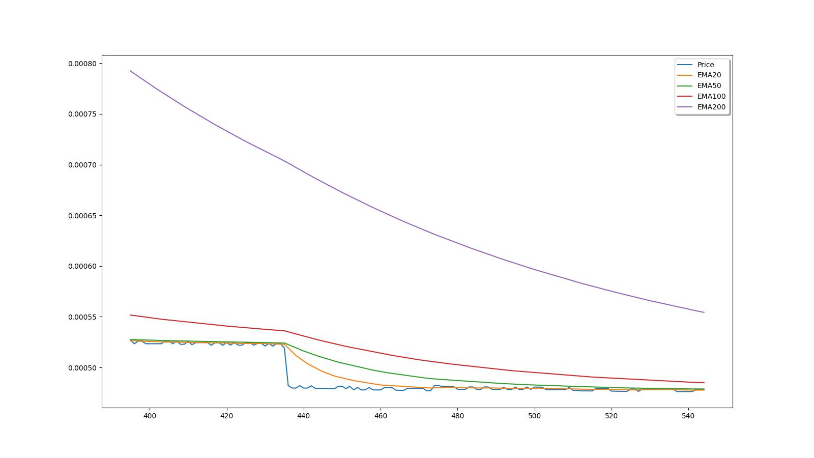 The Parallel Exponential Moving Averages