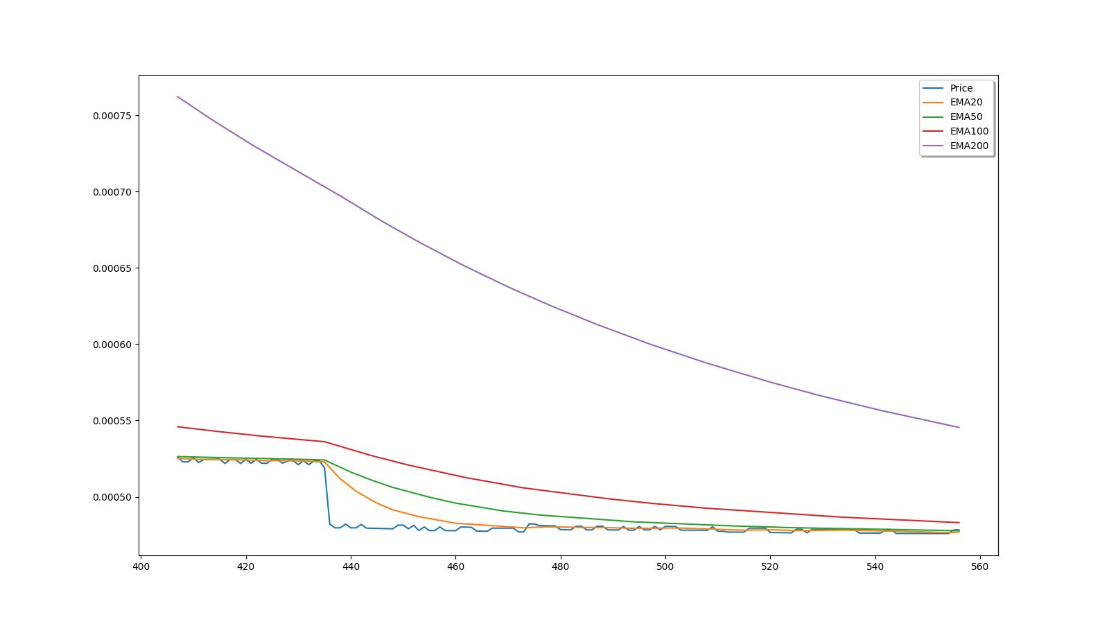 The Parallel Exponential Moving Averages