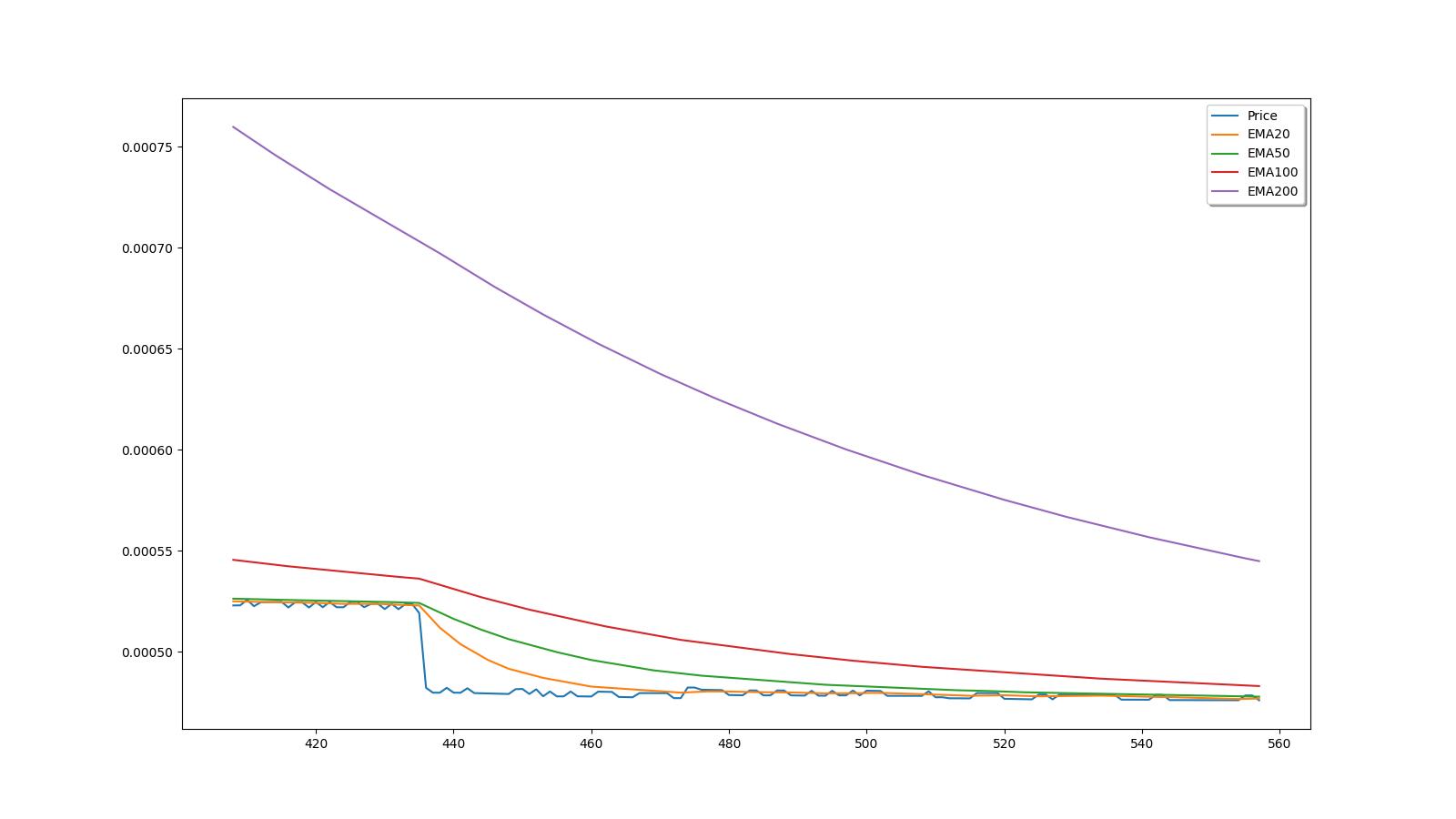 The Parallel Exponential Moving Averages