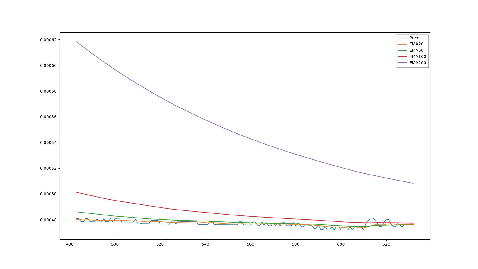 The Parallel Exponential Moving Averages