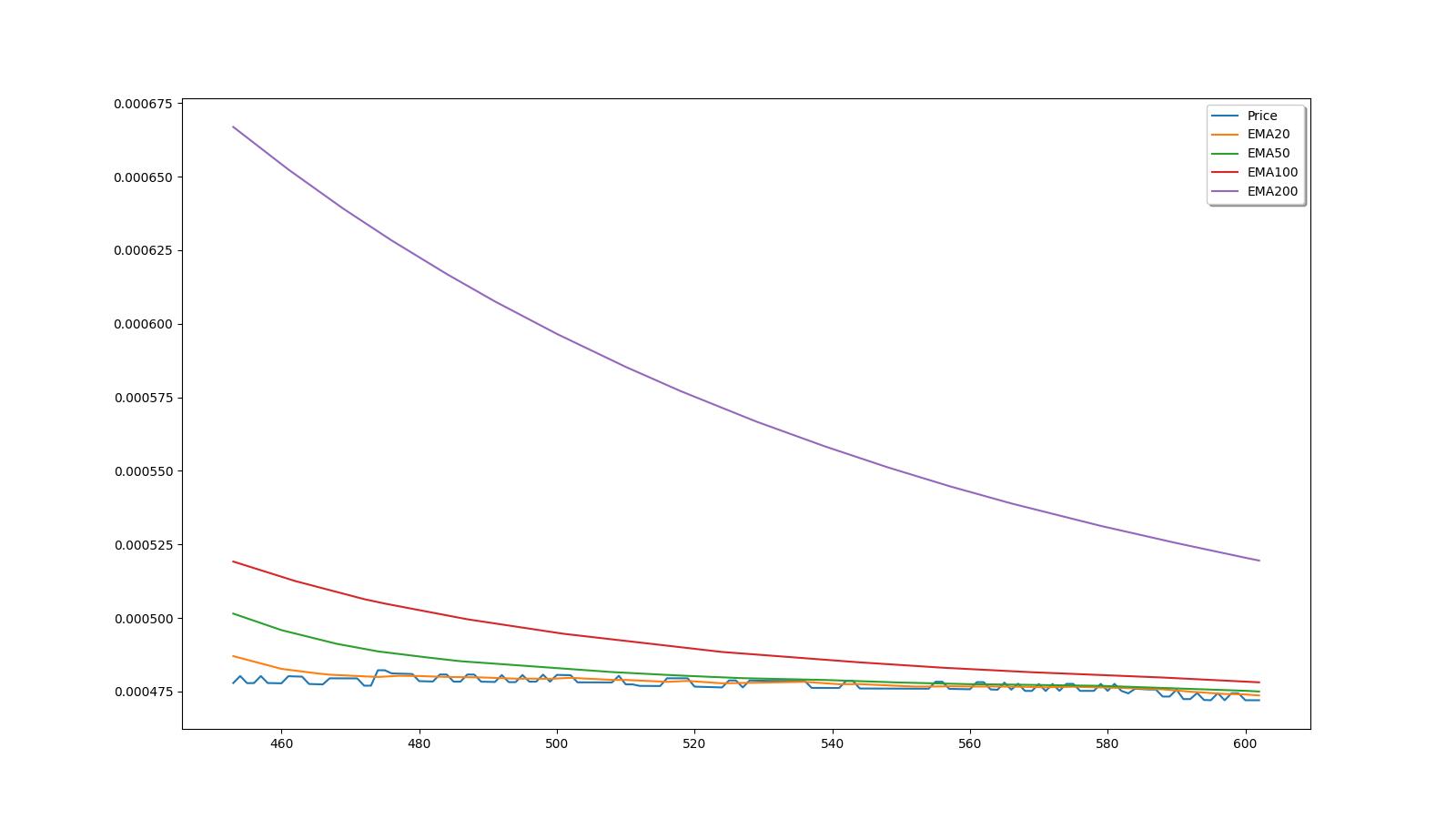 The Parallel Exponential Moving Averages