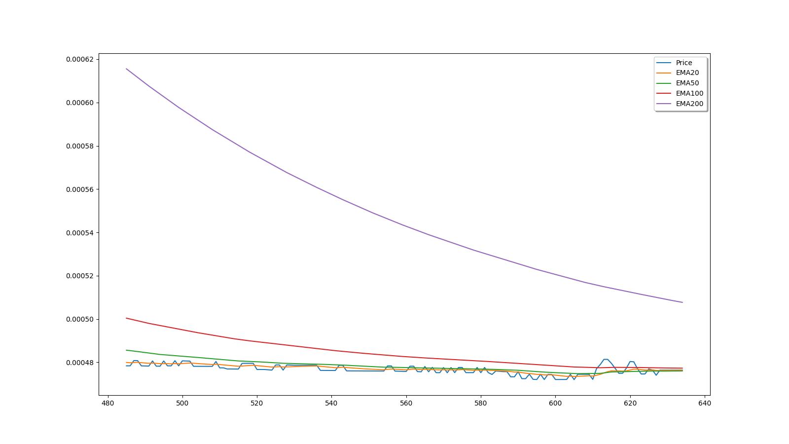 The Parallel Exponential Moving Averages