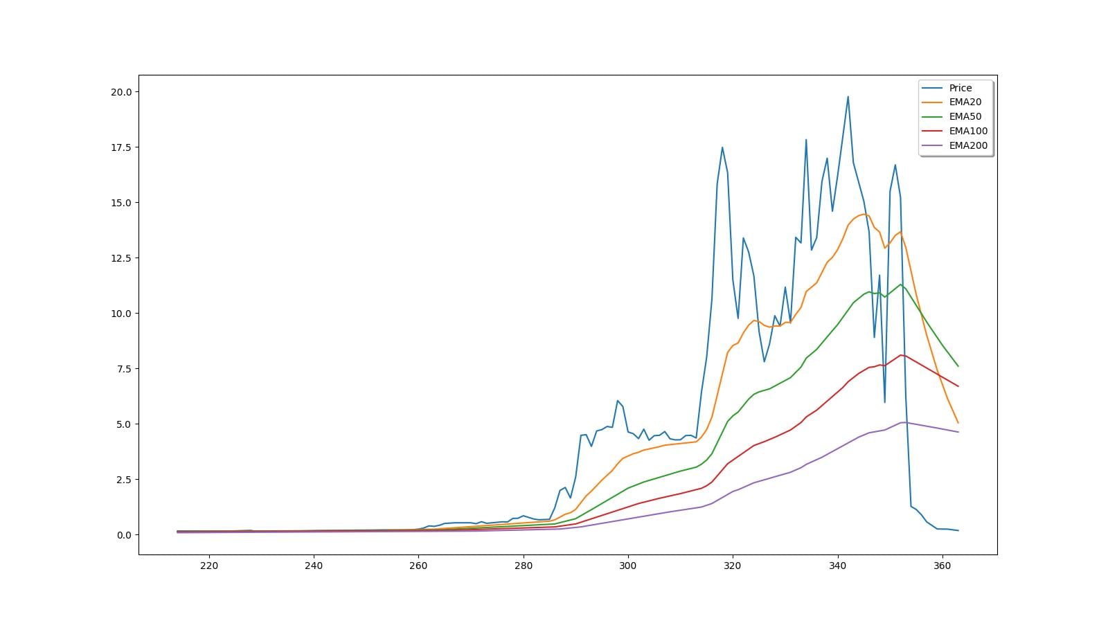 The Professor Exponential Moving Averages