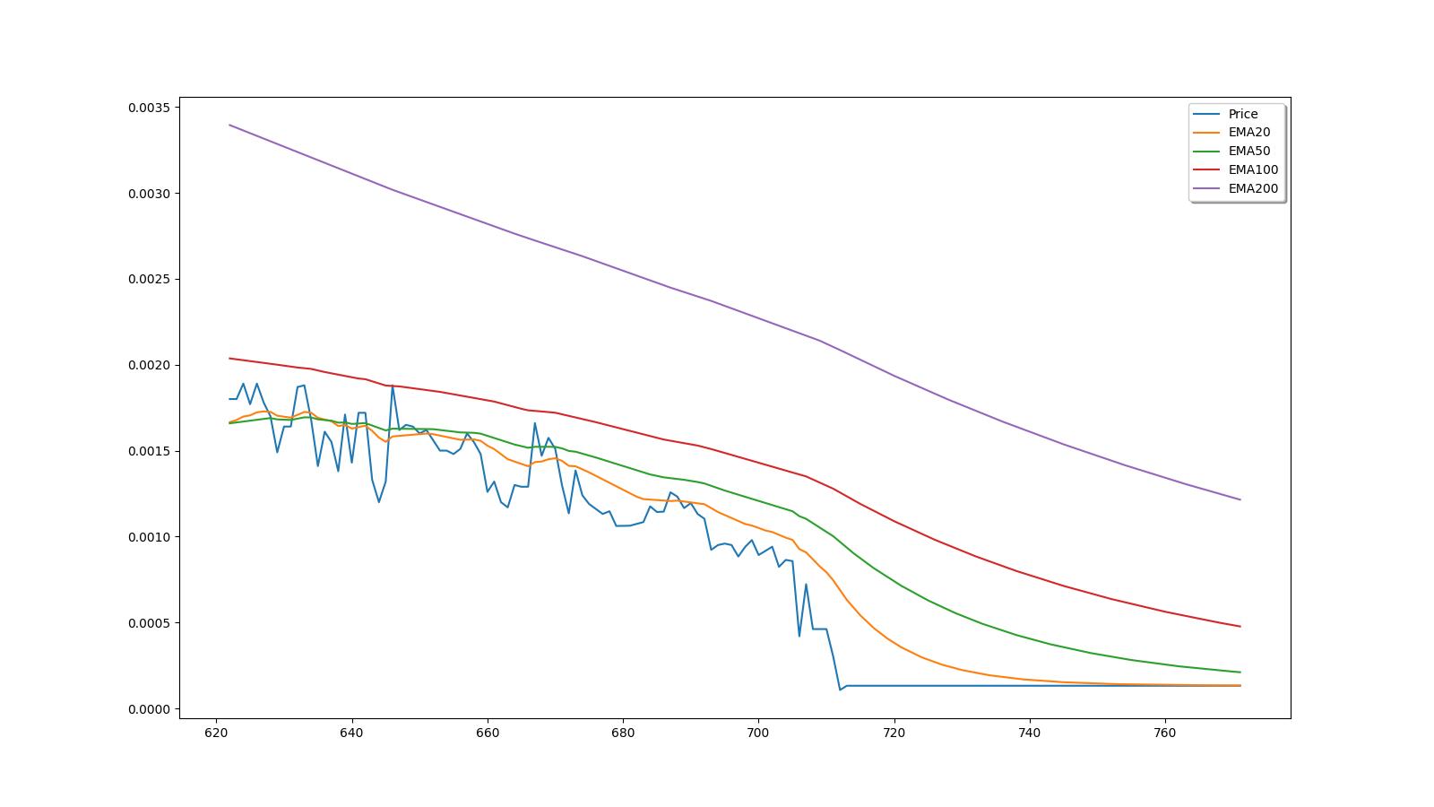 The QWAN Exponential Moving Averages