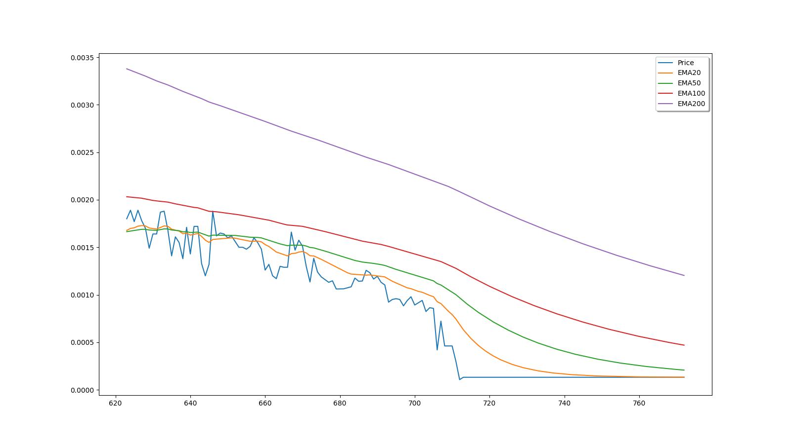 The QWAN Exponential Moving Averages