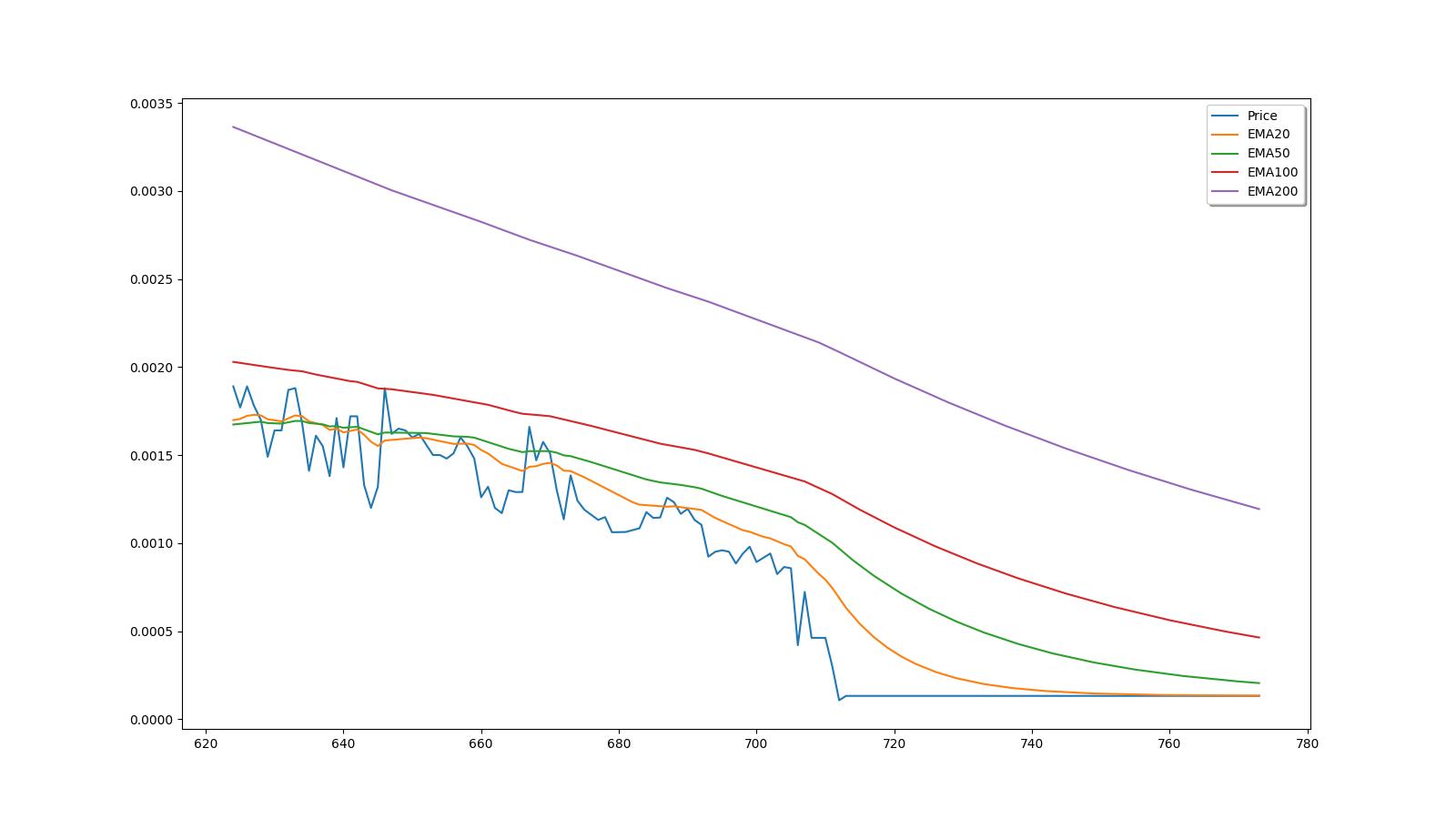 The QWAN Exponential Moving Averages