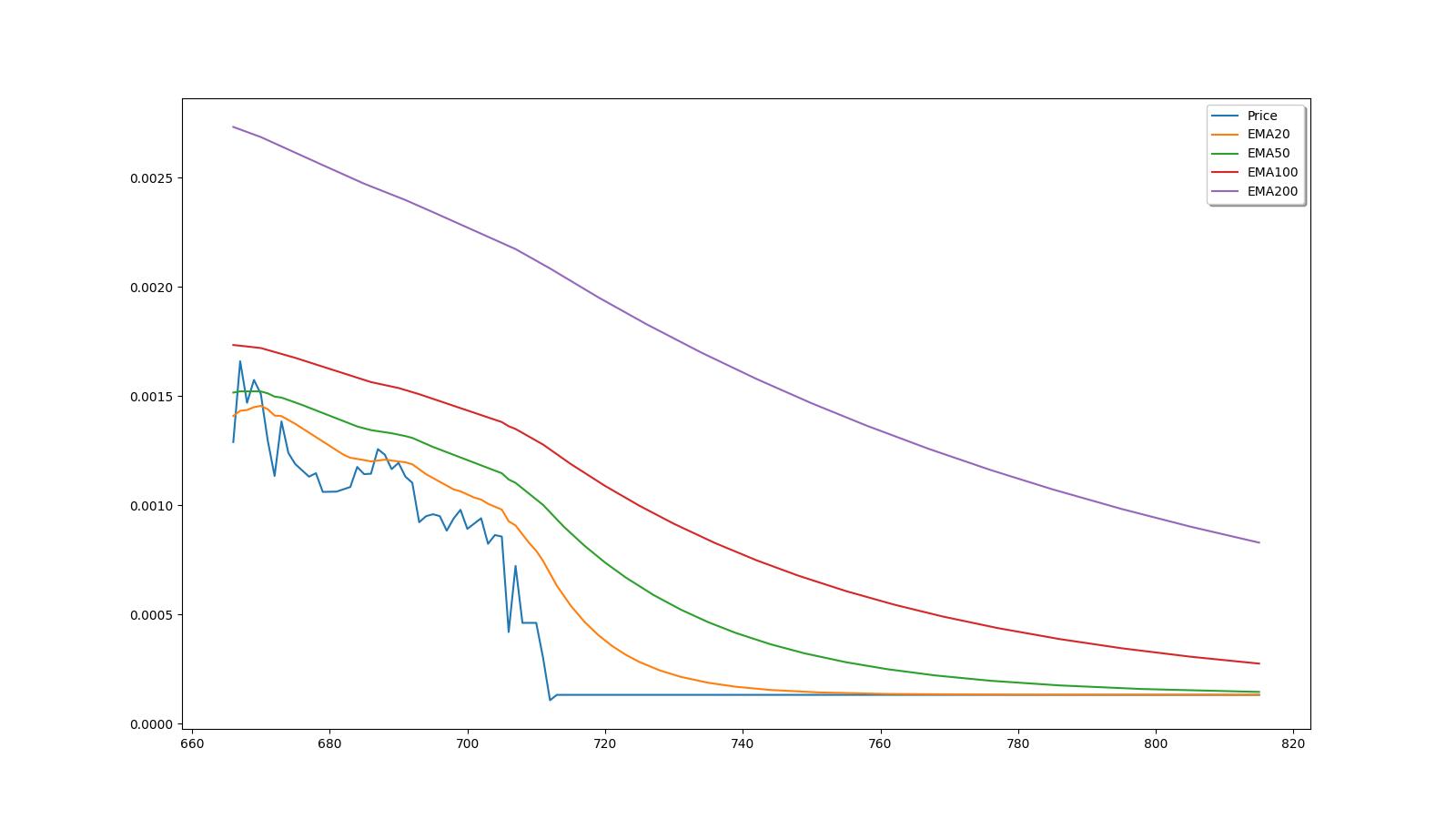 The QWAN Exponential Moving Averages