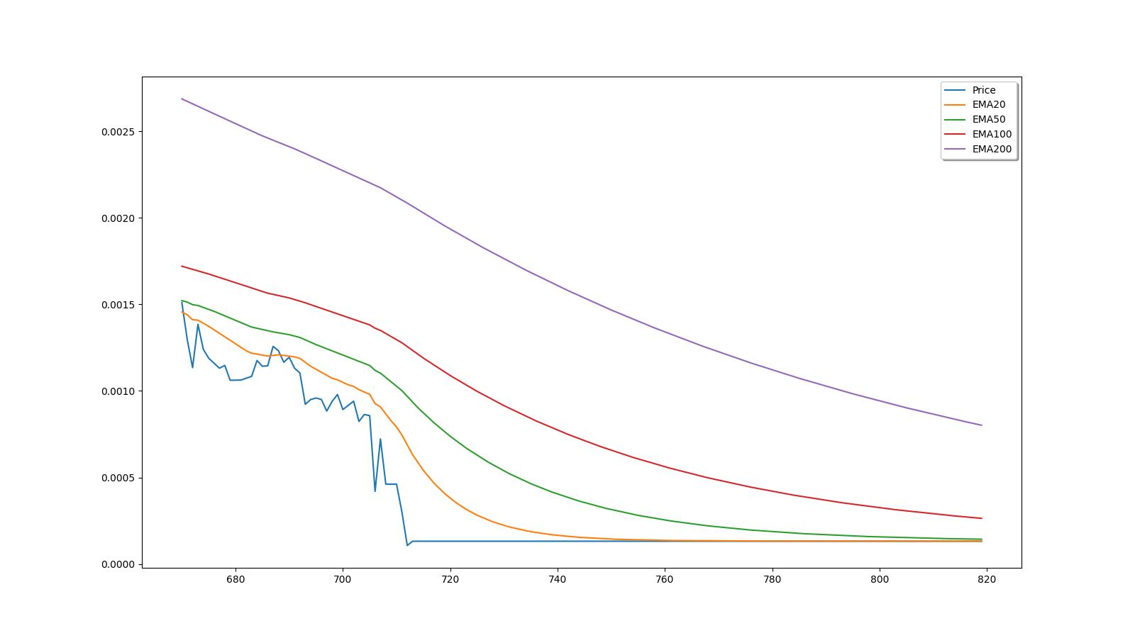 The QWAN Exponential Moving Averages