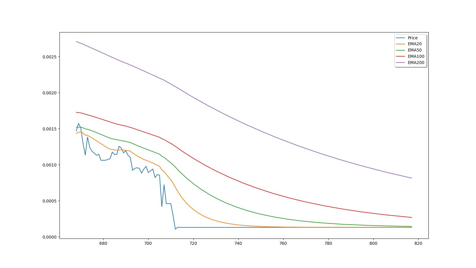 The QWAN Exponential Moving Averages