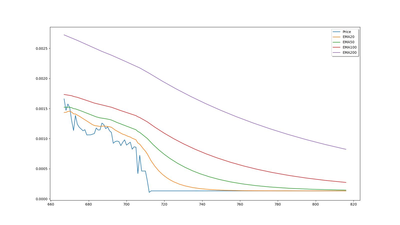 The QWAN Exponential Moving Averages