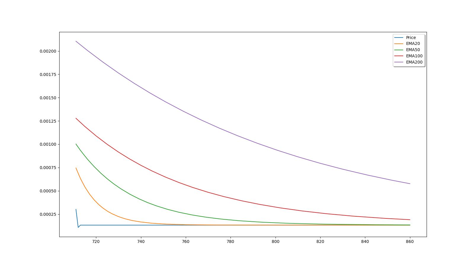 The QWAN Exponential Moving Averages