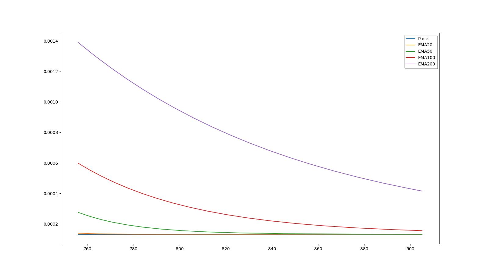 The QWAN Exponential Moving Averages