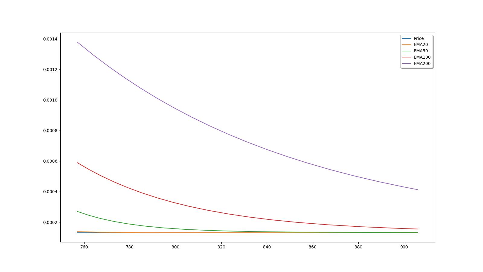 The QWAN Exponential Moving Averages