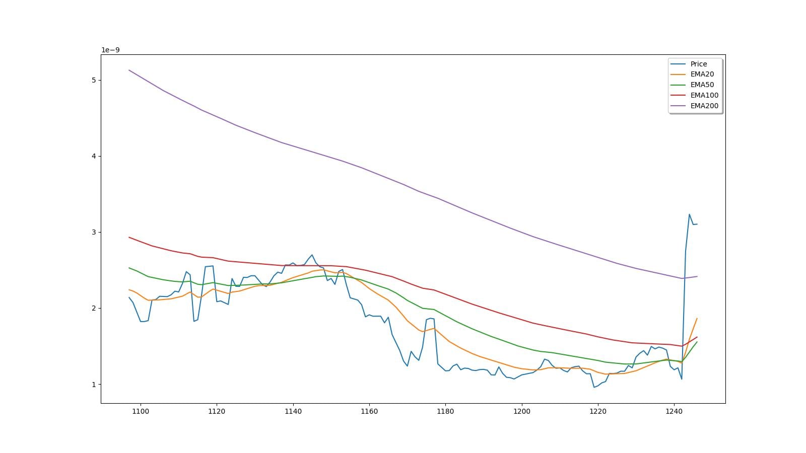 The RandomDAO Exponential Moving Averages