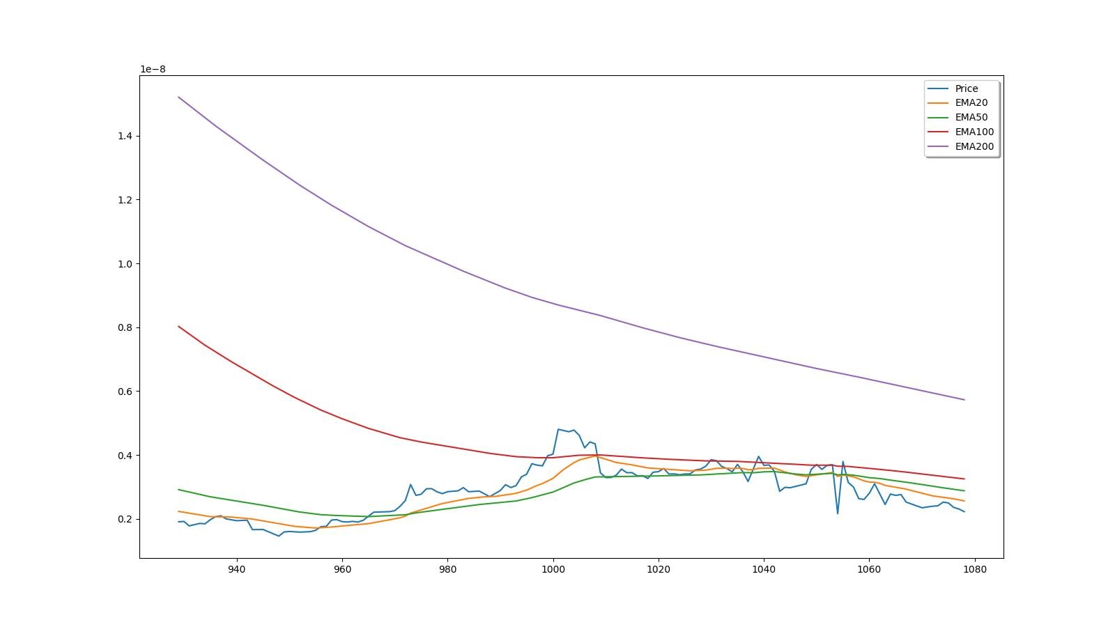 The RandomDAO Exponential Moving Averages