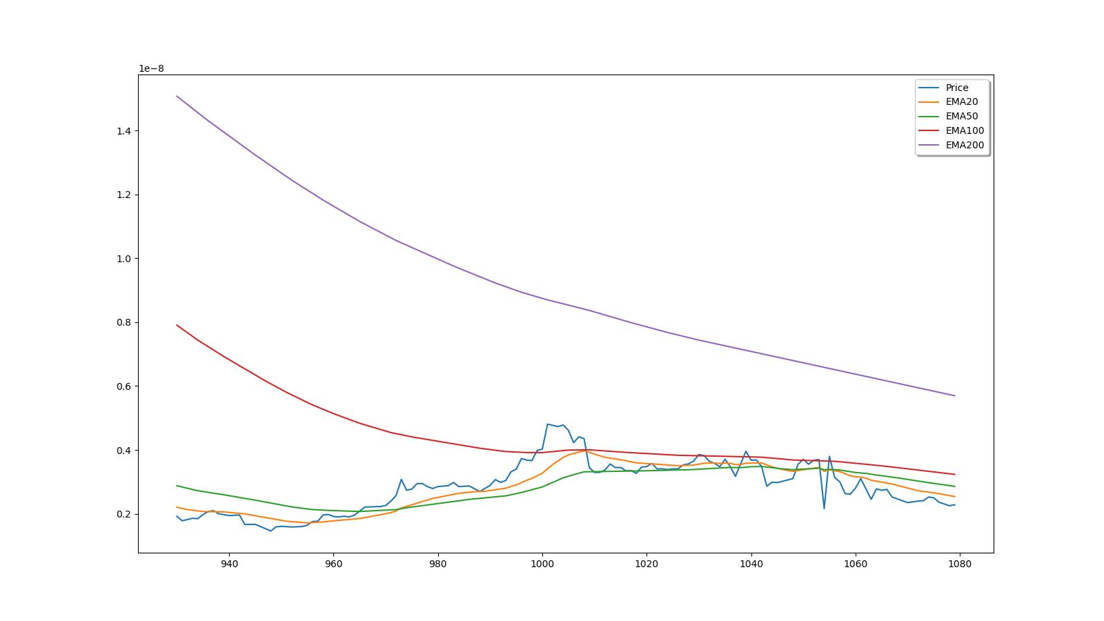 The RandomDAO Exponential Moving Averages