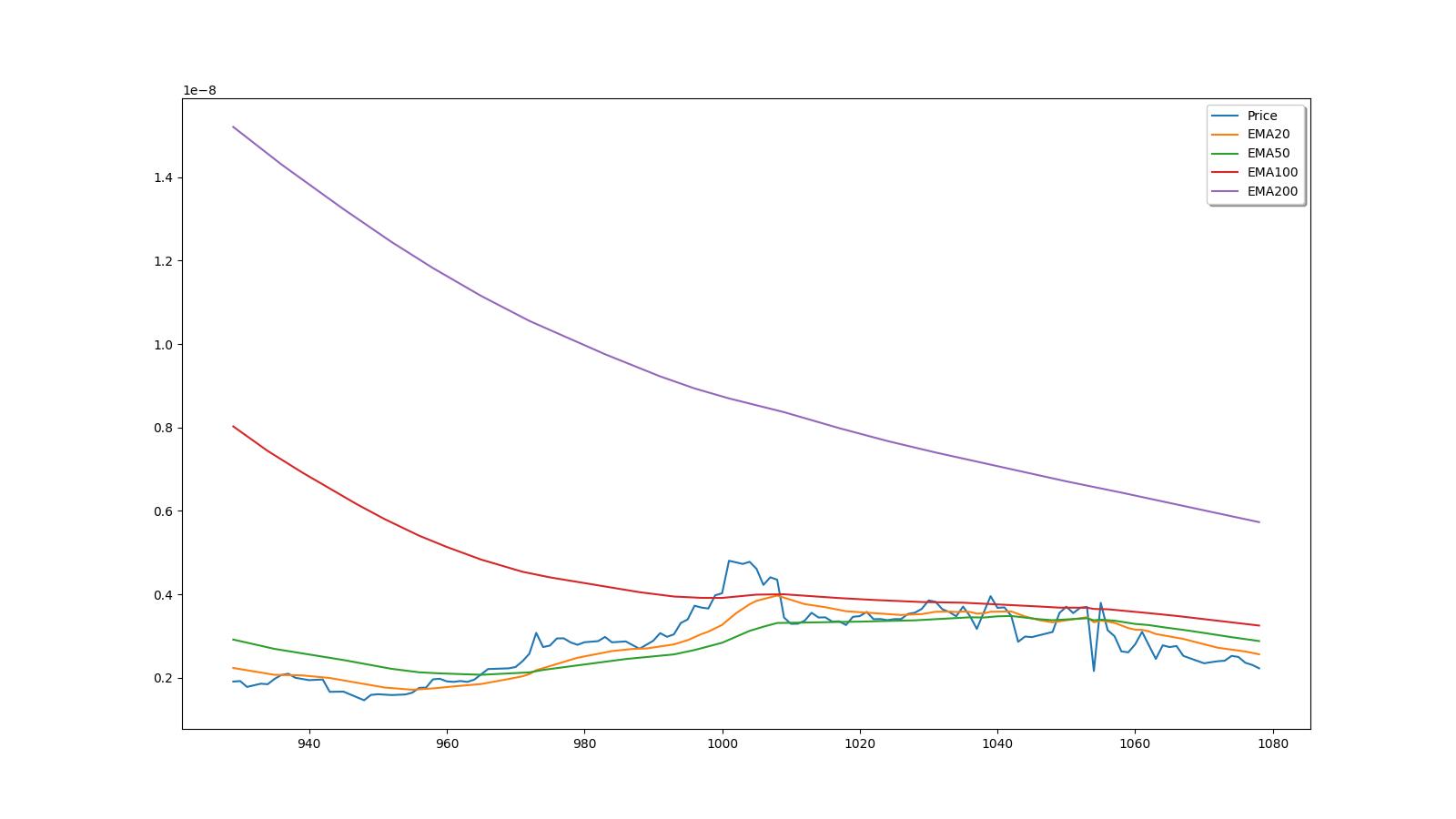The RandomDAO Exponential Moving Averages