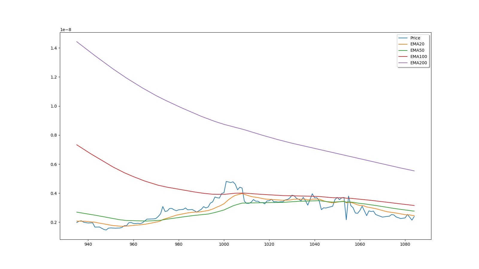 The RandomDAO Exponential Moving Averages