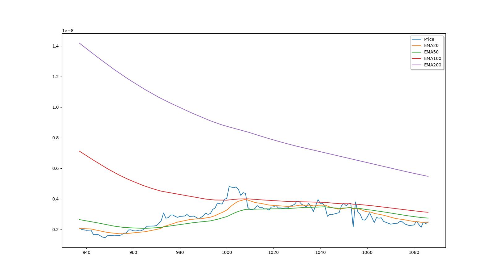 The RandomDAO Exponential Moving Averages