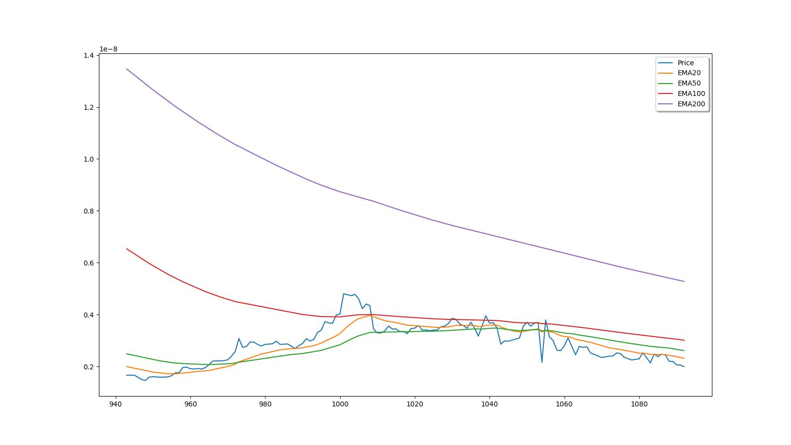 The RandomDAO Exponential Moving Averages