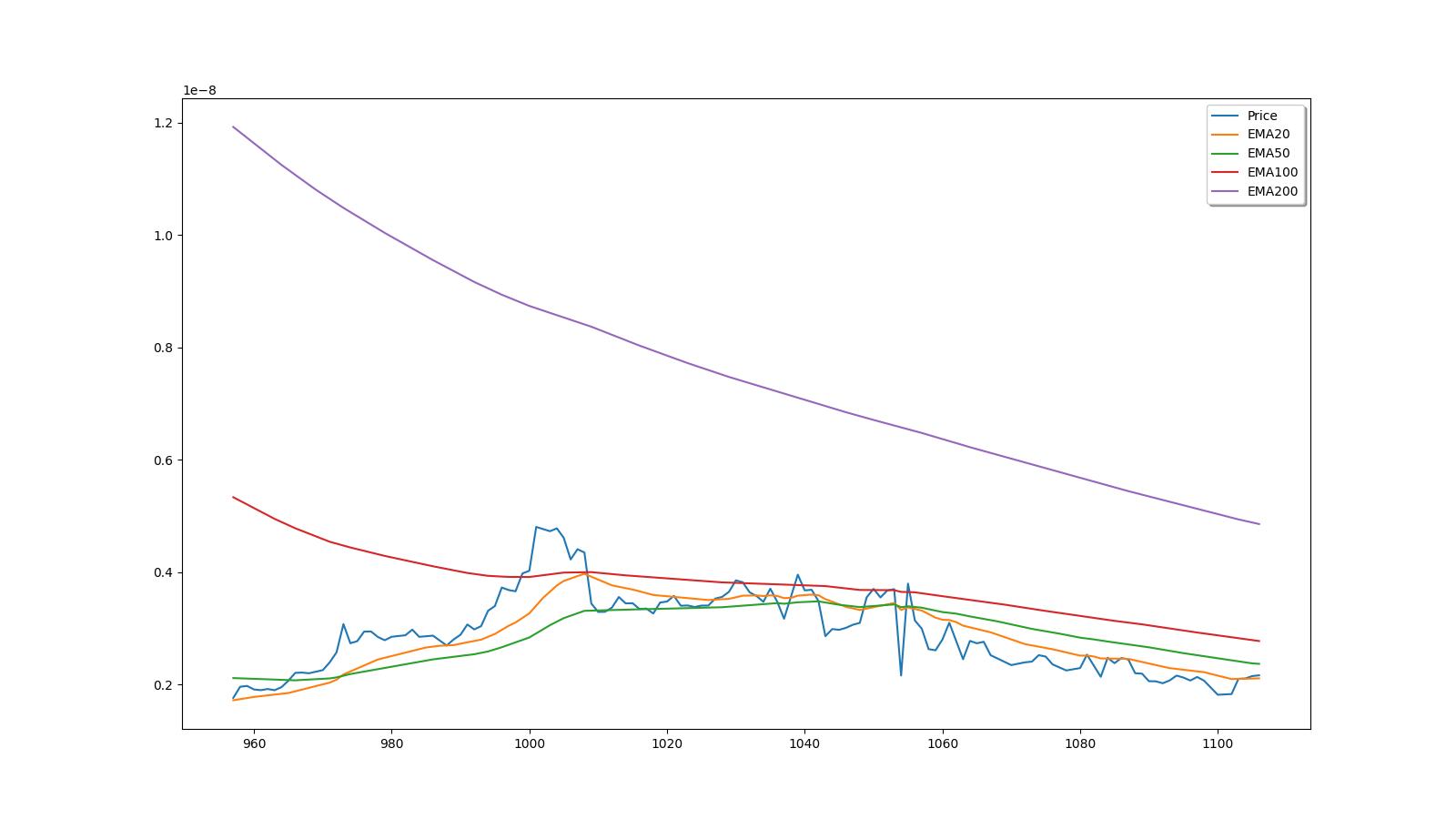 The RandomDAO Exponential Moving Averages