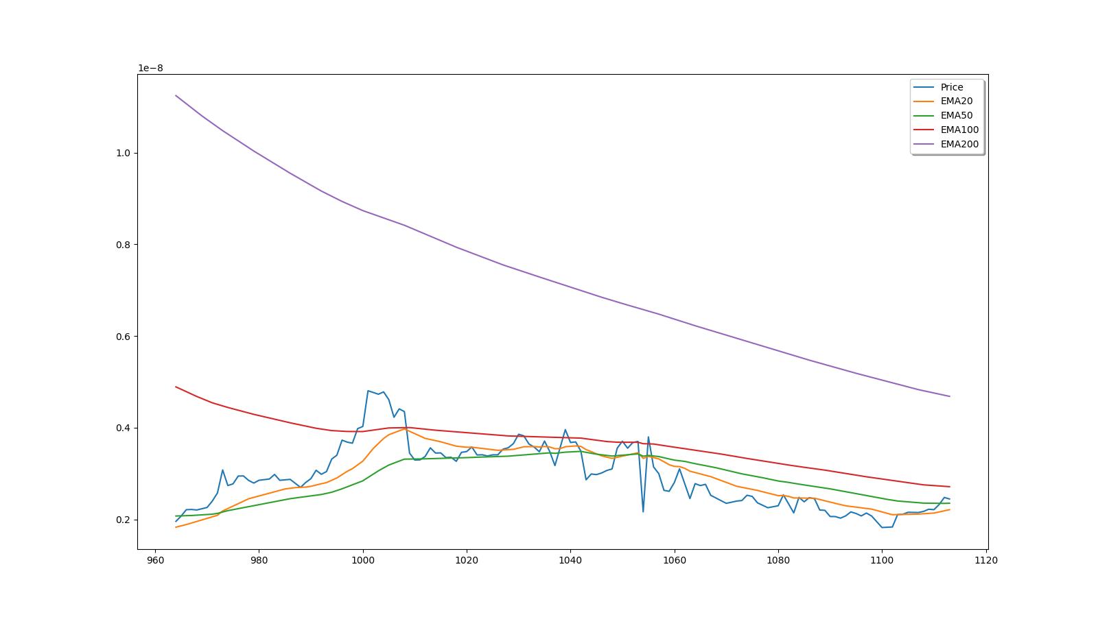 The RandomDAO Exponential Moving Averages