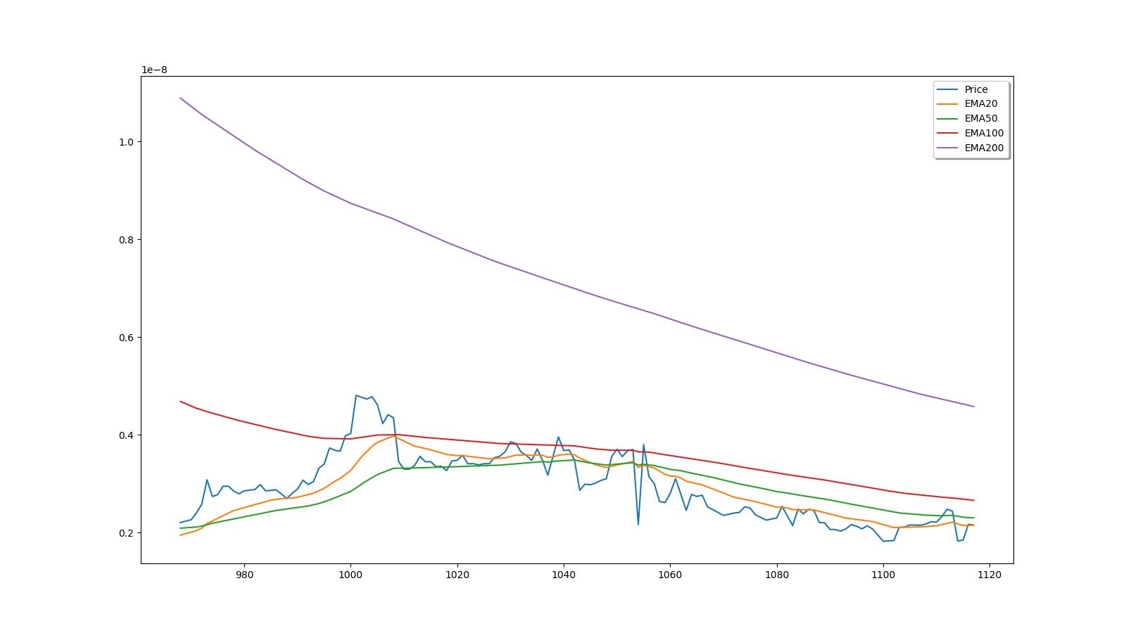 The RandomDAO Exponential Moving Averages