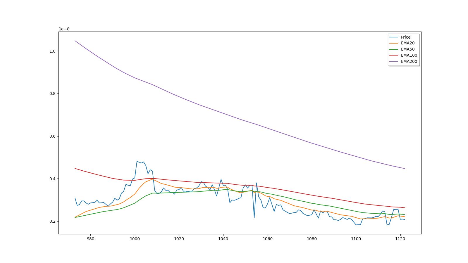 The RandomDAO Exponential Moving Averages