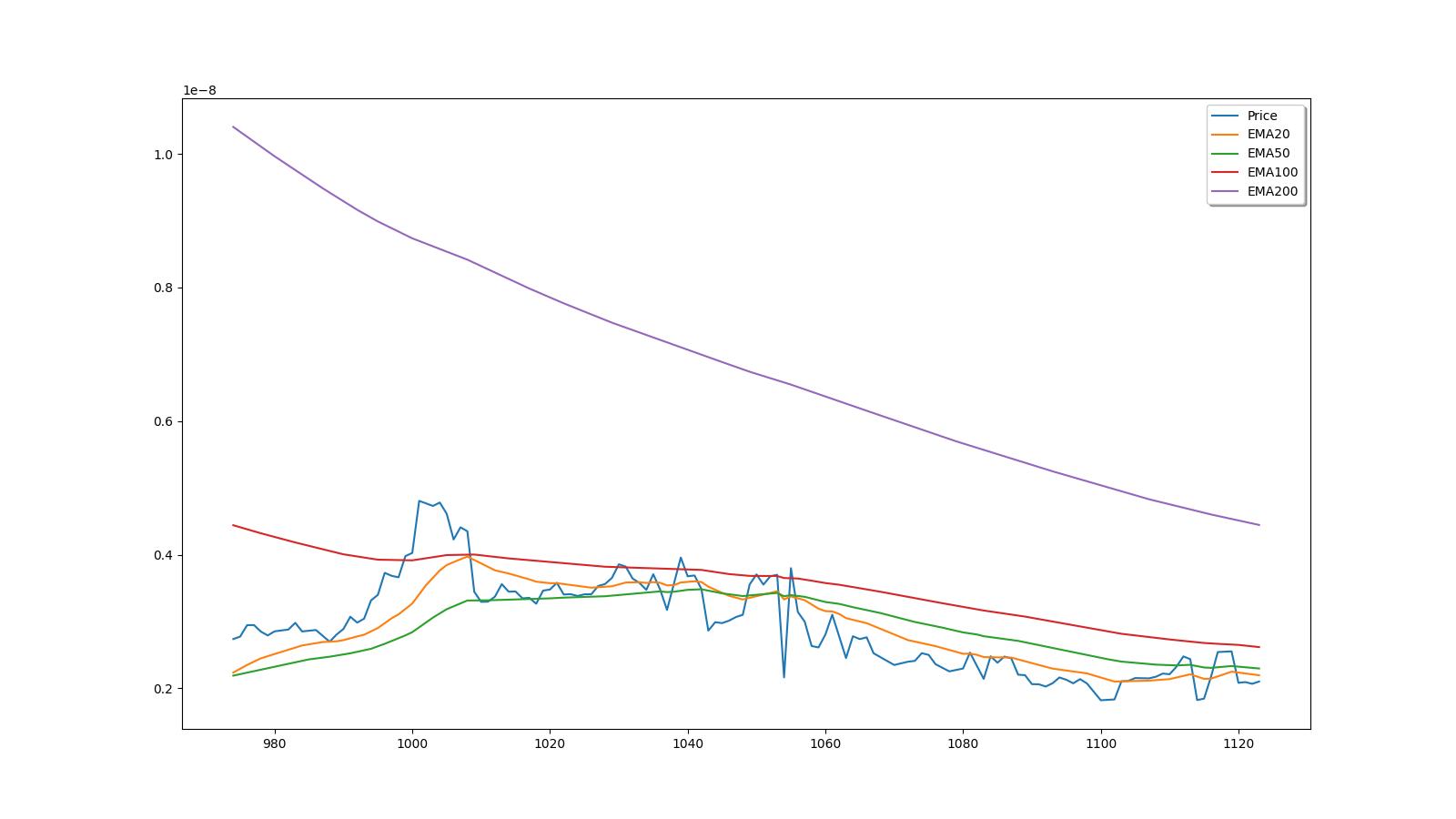 The RandomDAO Exponential Moving Averages