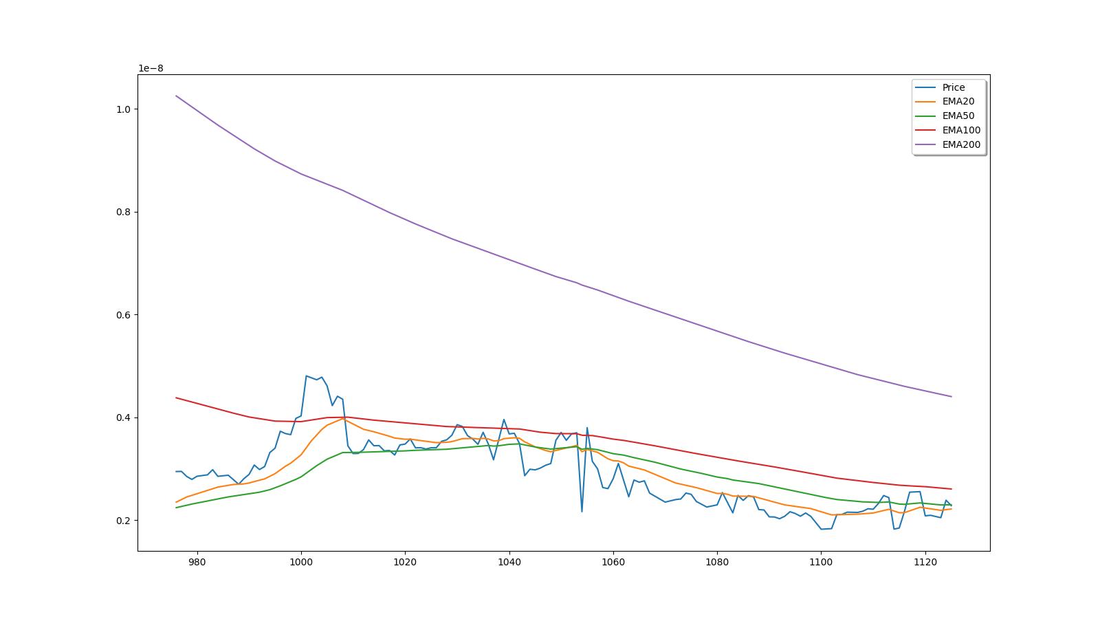 The RandomDAO Exponential Moving Averages