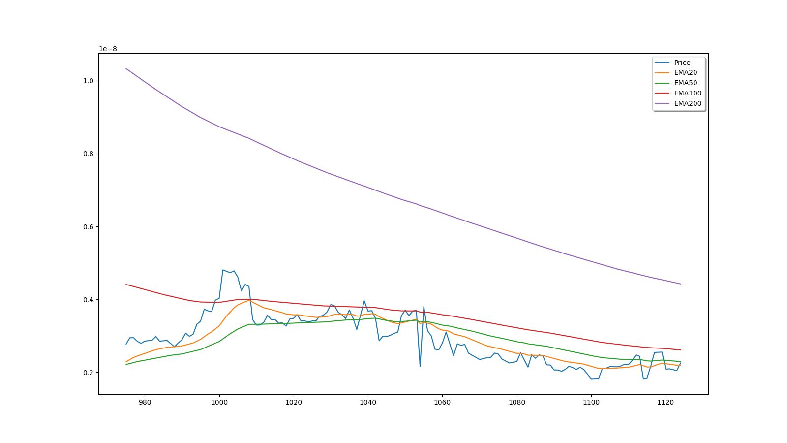The RandomDAO Exponential Moving Averages