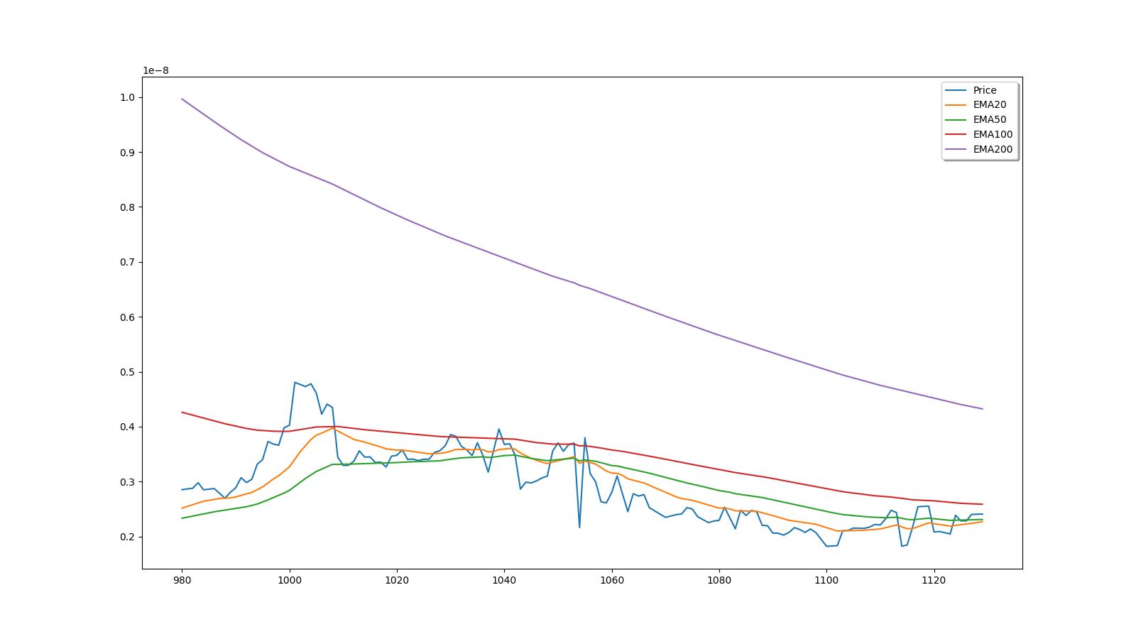The RandomDAO Exponential Moving Averages