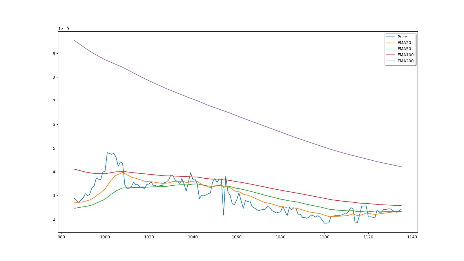 The RandomDAO Exponential Moving Averages