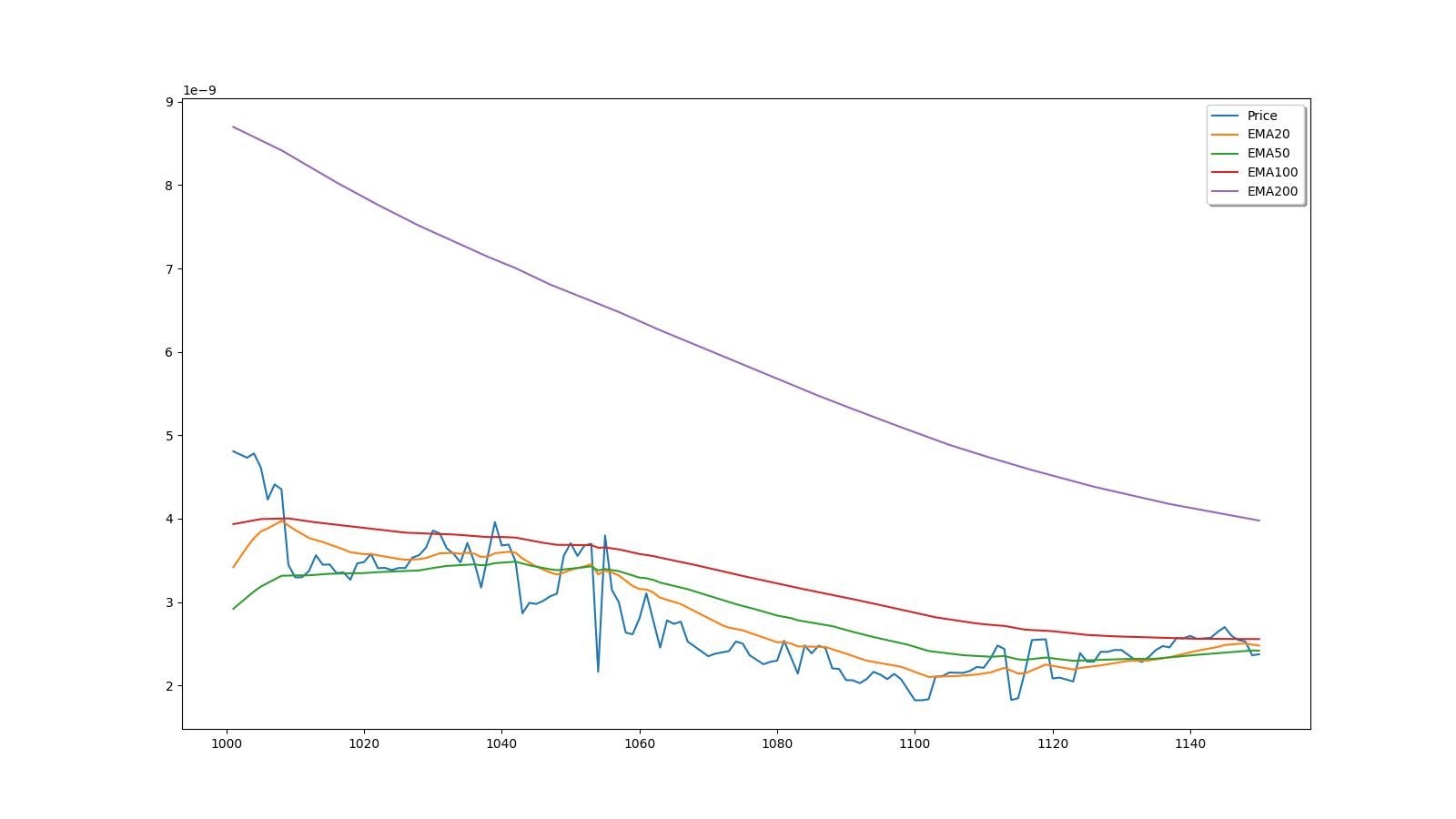 The RandomDAO Exponential Moving Averages