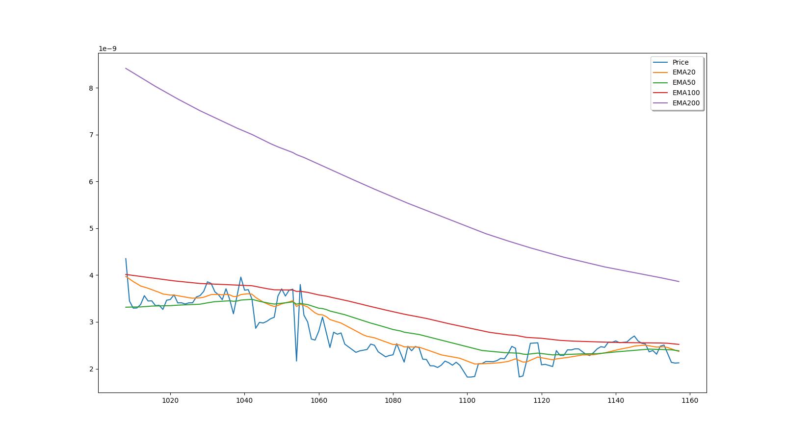 The RandomDAO Exponential Moving Averages