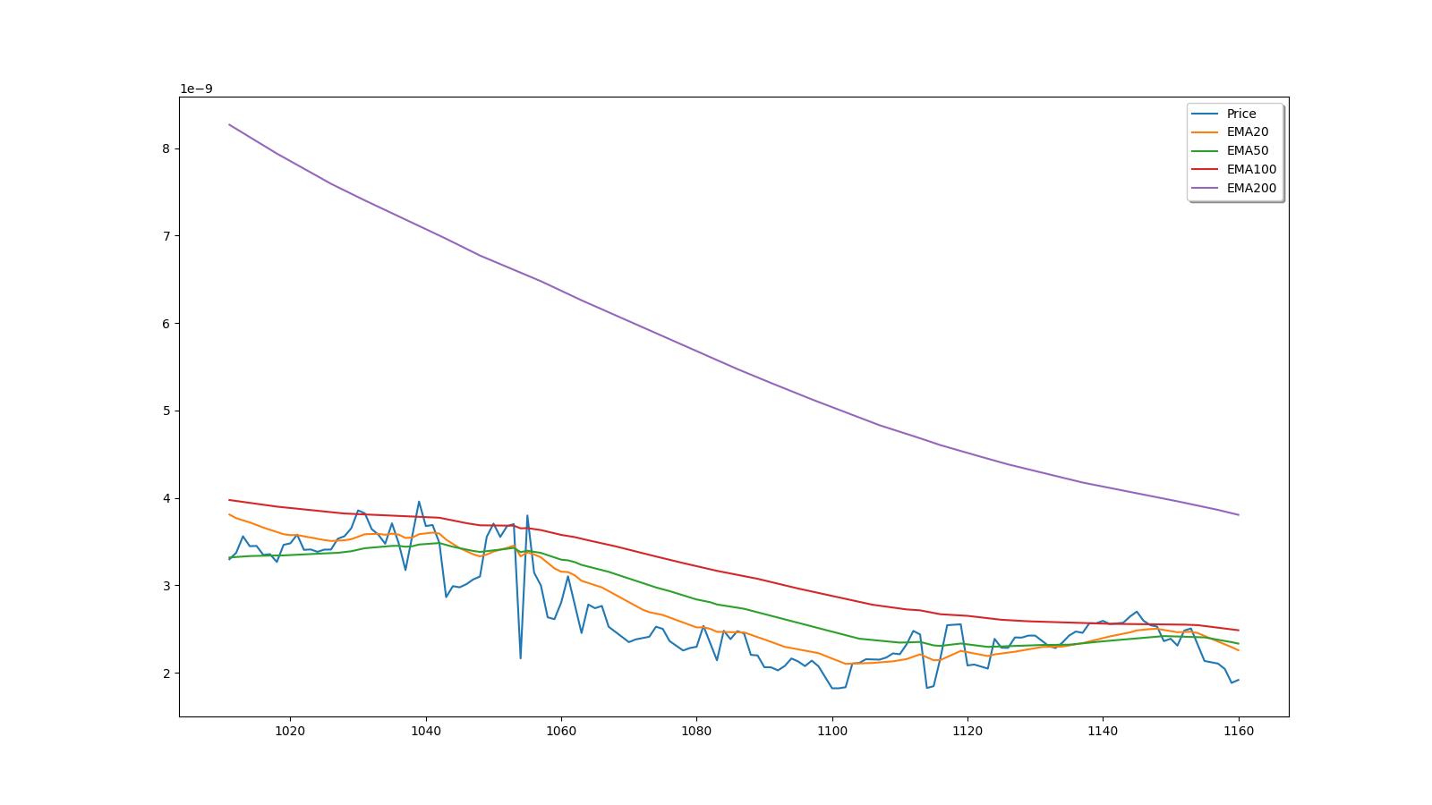 The RandomDAO Exponential Moving Averages