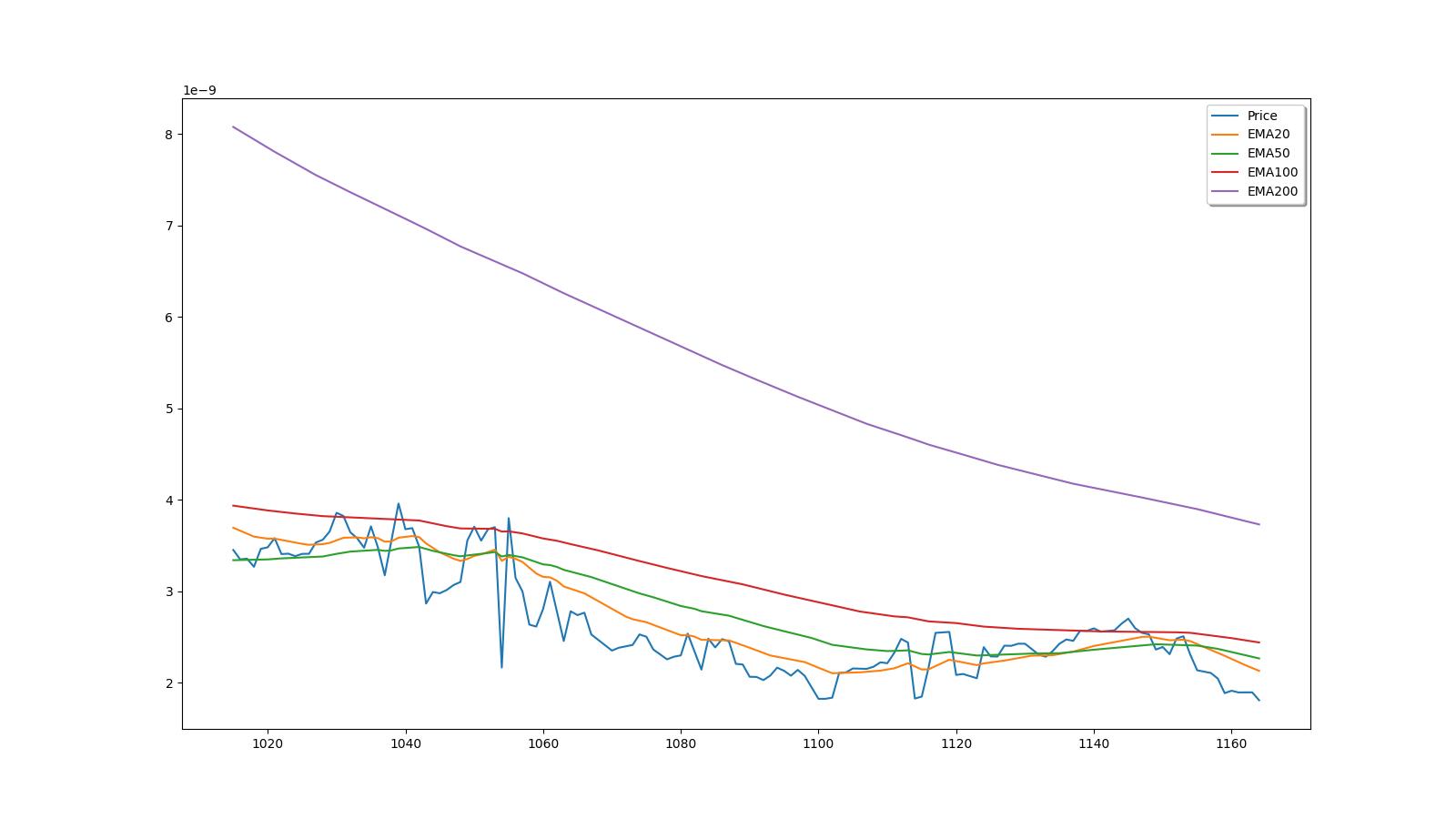 The RandomDAO Exponential Moving Averages